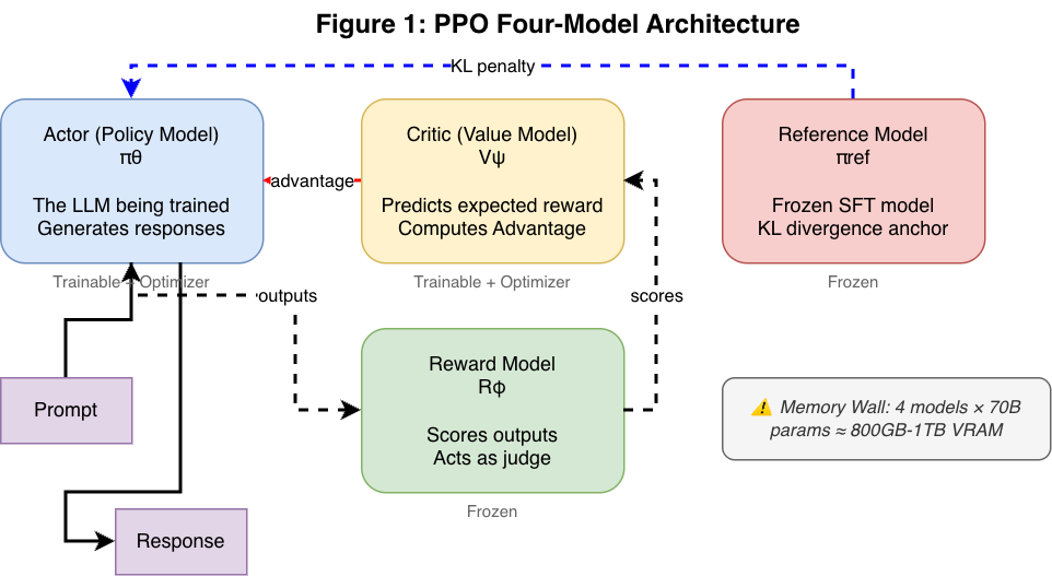 From PPO to GDPO — Understanding the Evolution of Reinforcement ...