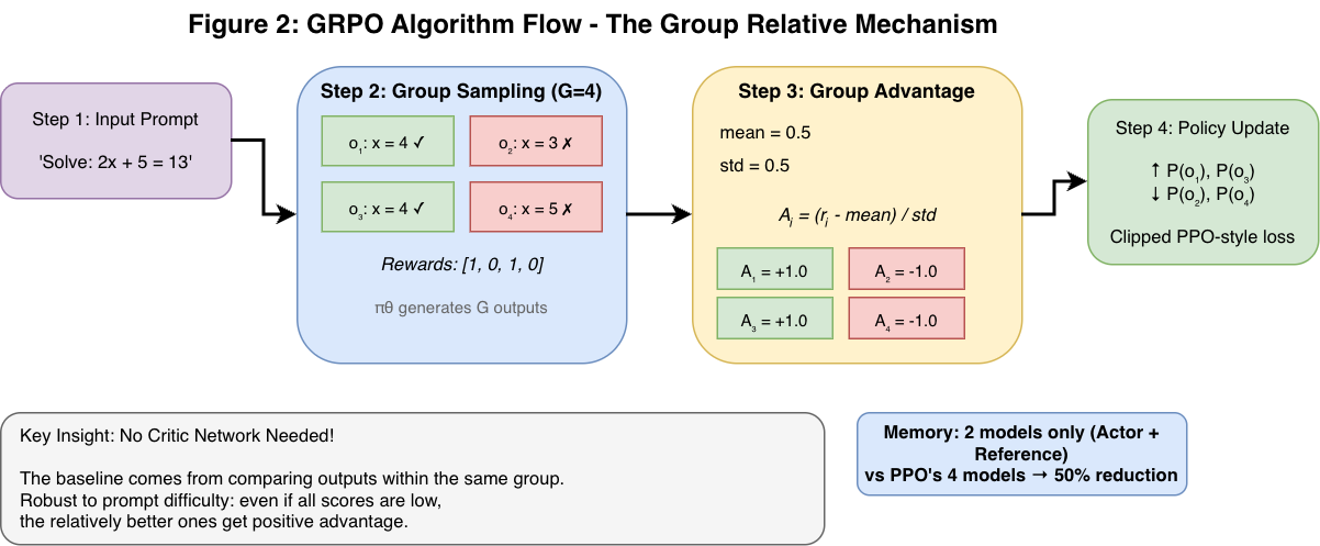 From PPO to GDPO — Understanding the Evolution of Reinforcement ...
