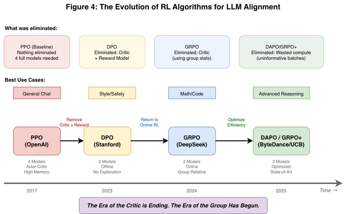 From PPO to GDPO — Understanding the Evolution of Reinforcement ...